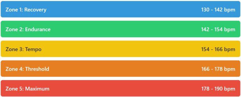 How to Calculate Your Heart Rate Zones for Running - Yearroundrunning